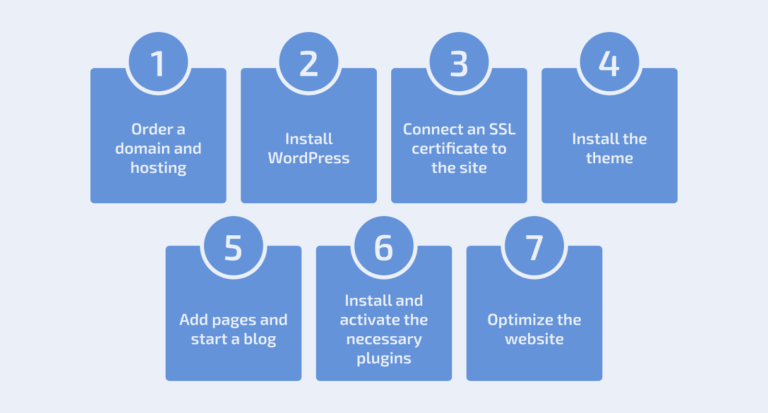 How to create a website on WordPress. Introduction - Hostpro Blog